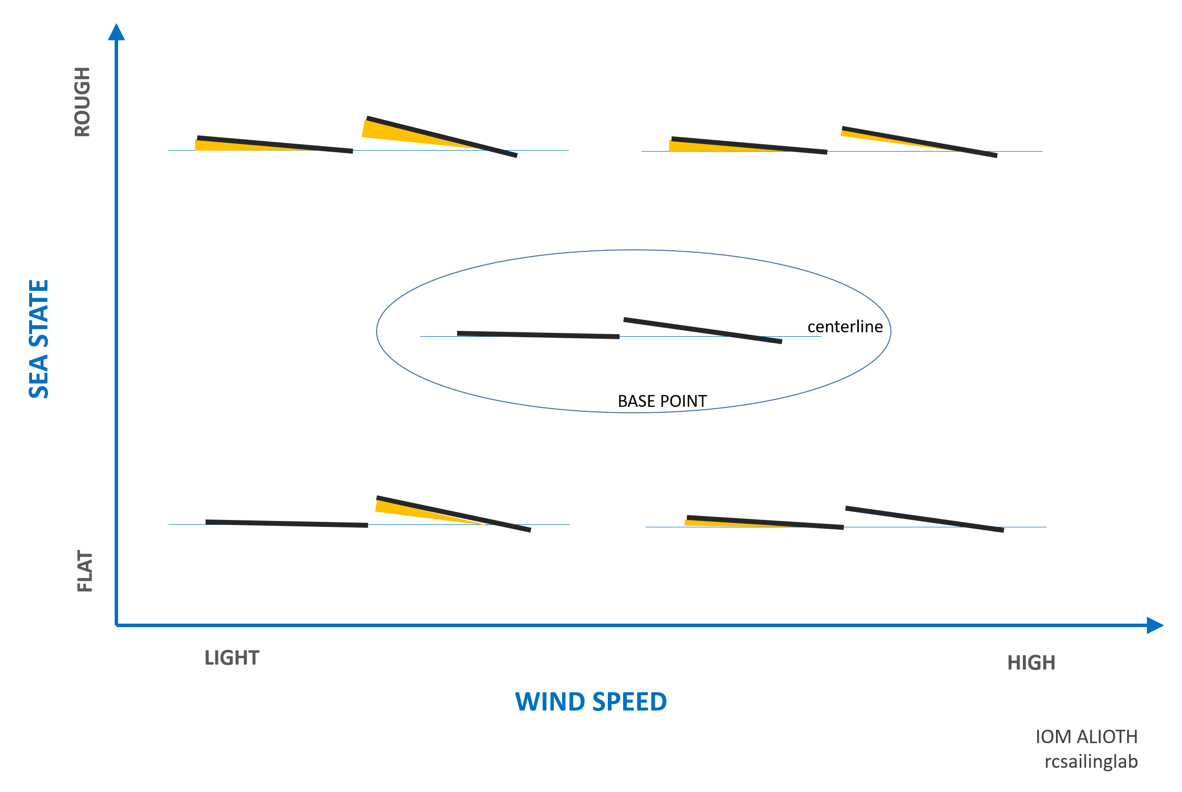 Booms Trimming Guideline - IOM ALIOTH | RC SAILING LAB